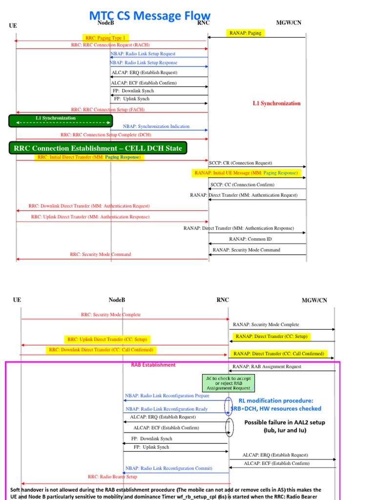 MTC CS Message Flow: RRC Connection Establishment - CELL DCH State ...