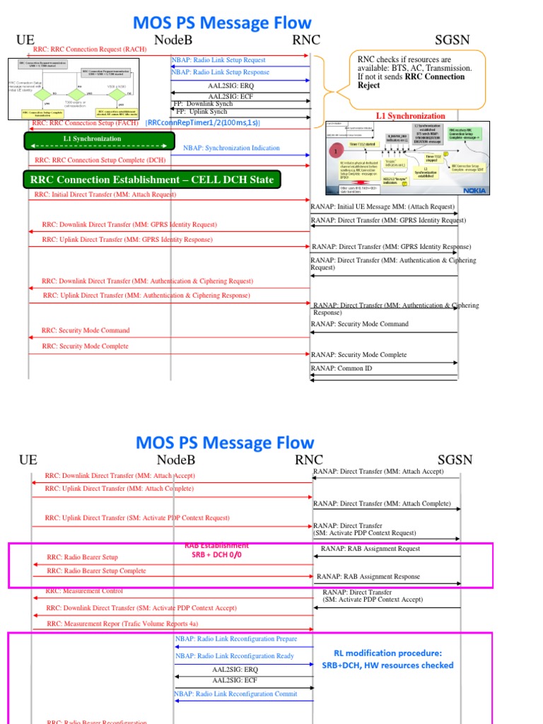 Mos Ps Message Flow: Ue Nodeb RNC SGSN | PDF | General Packet Radio ...