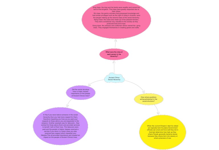Ancient China-Social Hierarchy