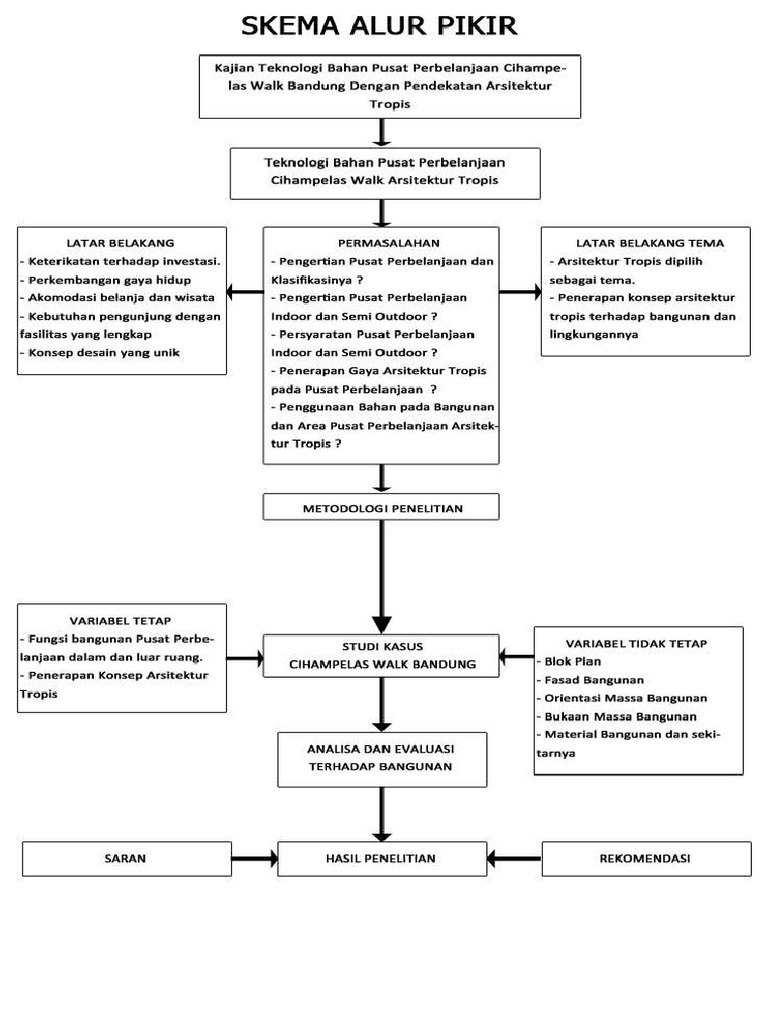 Skema Alur Berpikir | PDF