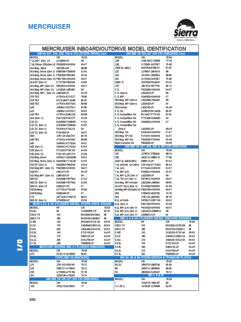 Mercruiser Model Identification | PDF