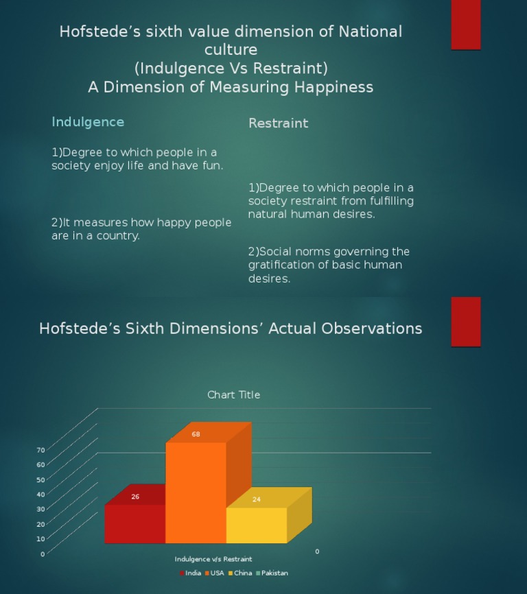 Hofstede’s sixth value dimension of National culture (Indulgence Vs ...