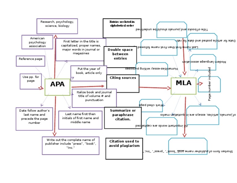 Double Bubble Map (English) | PDF | Citation | Publishing