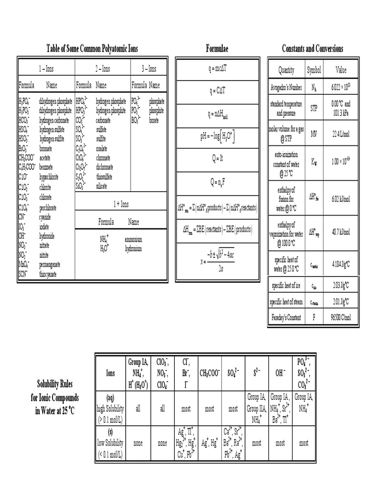 Table of Some Common Polyatomic Ions Formulae Constants and Conversions | PDF