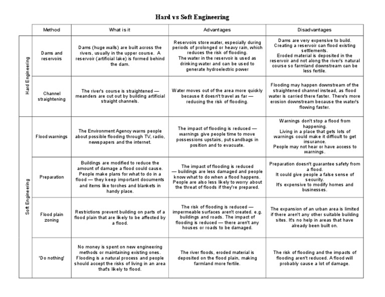13 14 Hard Vs Soft Card Sort Complete | PDF | Flood | Reservoir