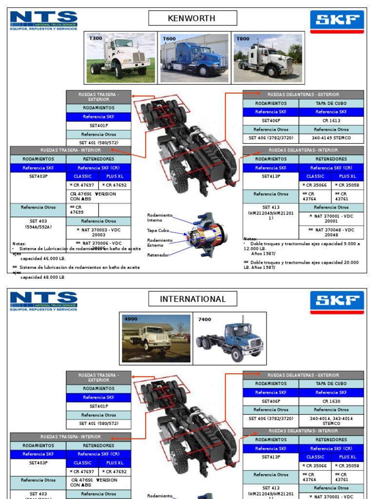 Catalogo Aplicaciones SKF Colombia | PDF