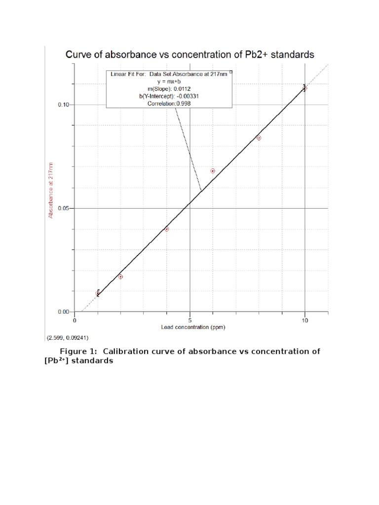 Figure 1: Calibration Curve of Absorbance Vs Concentration of (PB ...