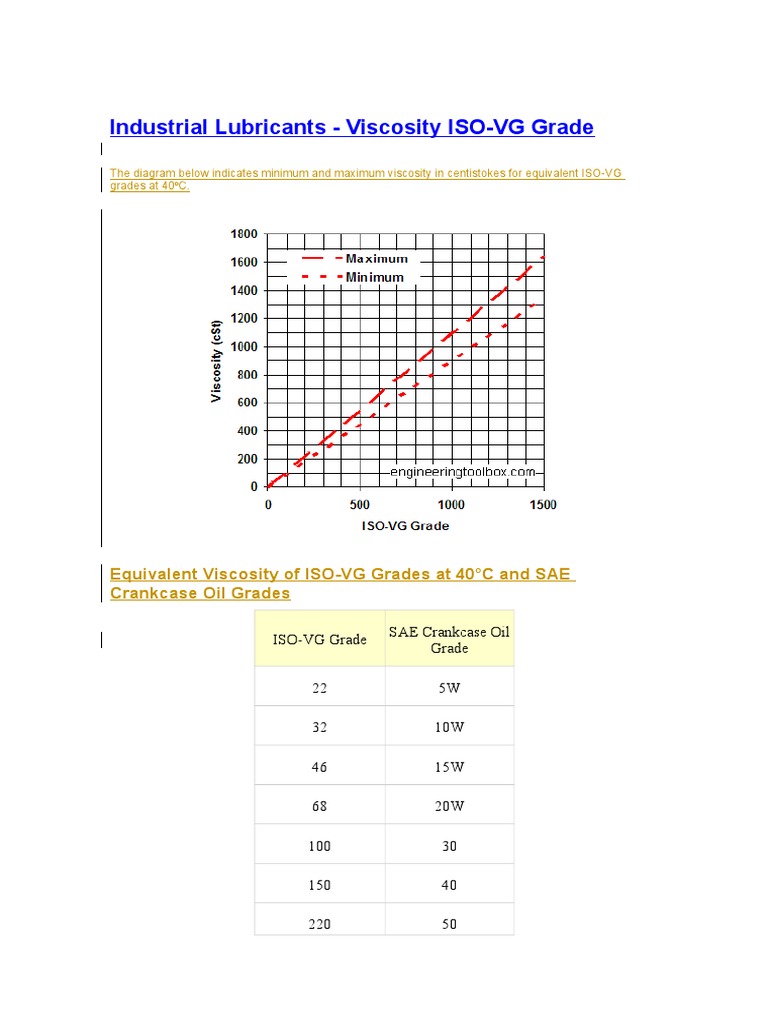 Industrial Lubricants - Viscosity ISO-VG Grade | PDF