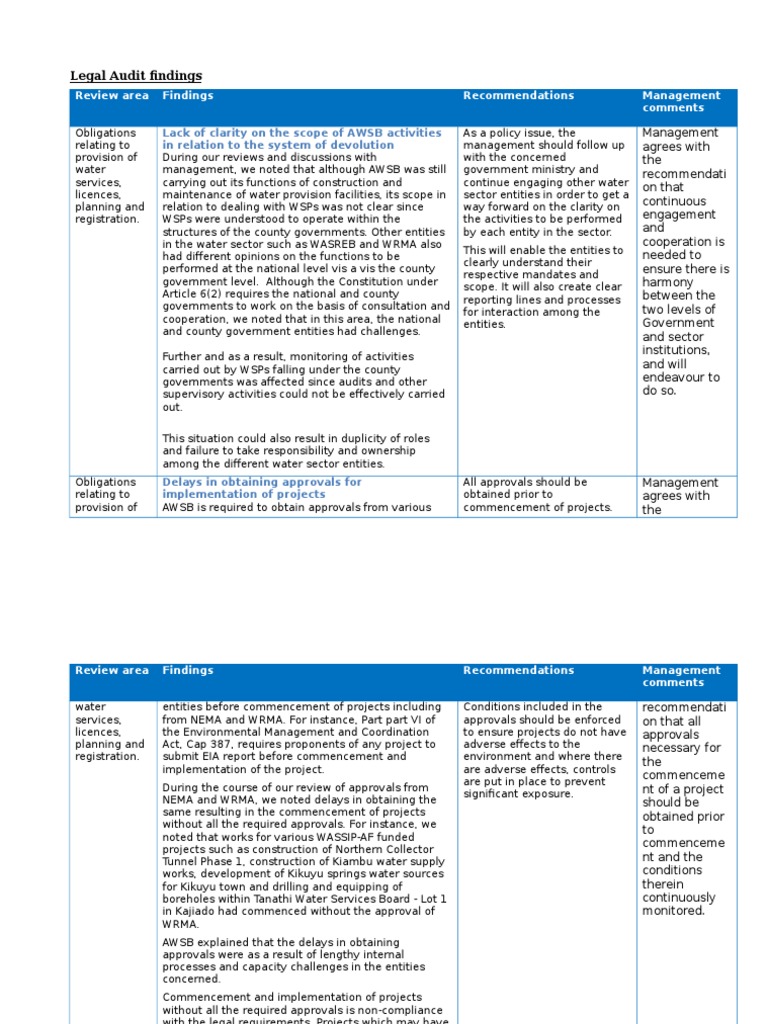 Legal Audit findings: Review area Findings Recommendations Management ...