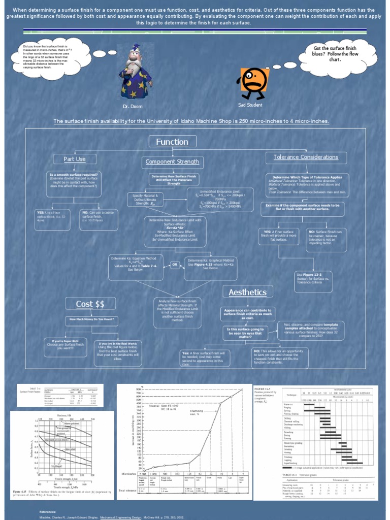 Surface Finish | PDF | Engineering Tolerance | Strength Of Materials