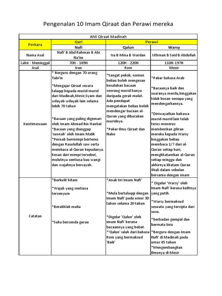 10 Imam Qiraat | PDF