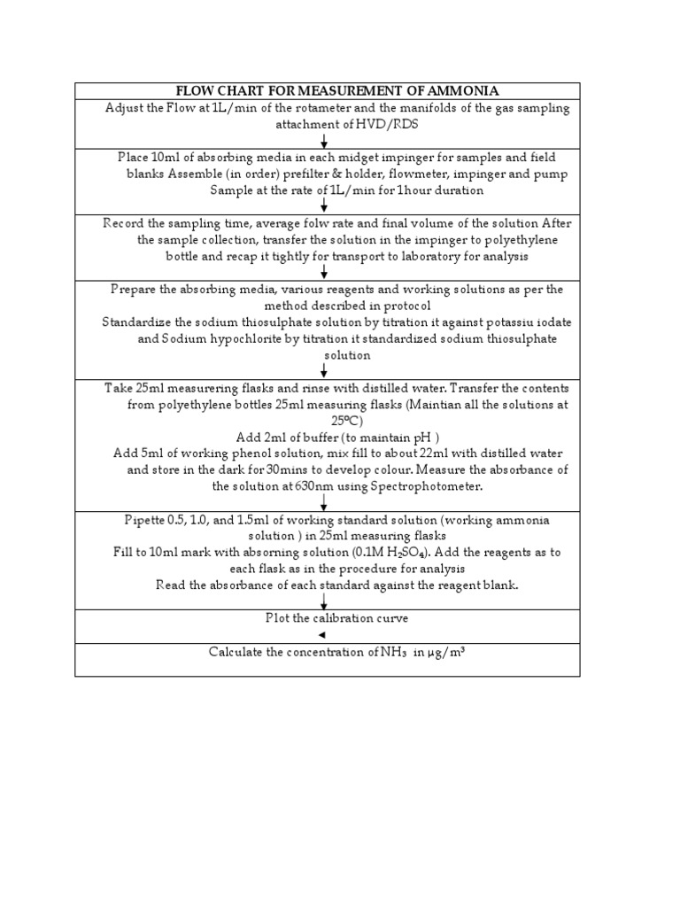 Flow Chart For Measurement of Ammonia | PDF
