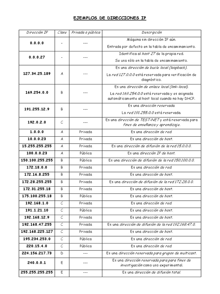 Ejemplos de direcciones IP