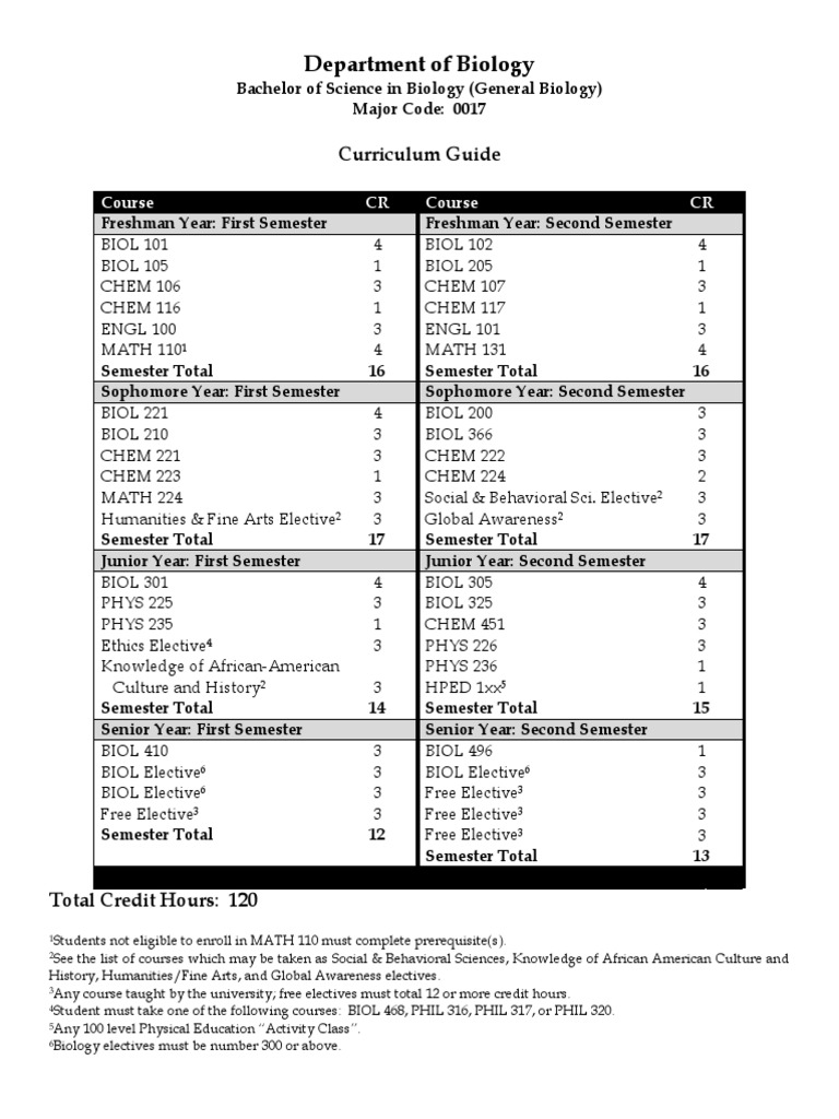 Biology BS Curriculum Guide | PDF | Course Credit | Academia