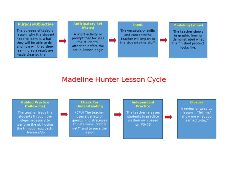 Madeline Hunter Lesson Cycle | PDF | Career & Growth