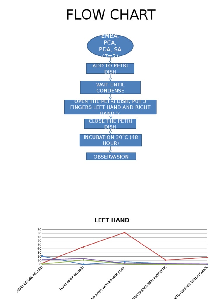 Flow Chart: Media Emba, Pca, Pda, Sa (Σ=2) | PDF