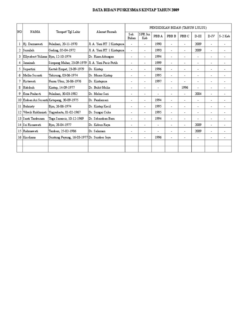 Data Bidan Puskesmas Kintap Tahun 2009 | PDF