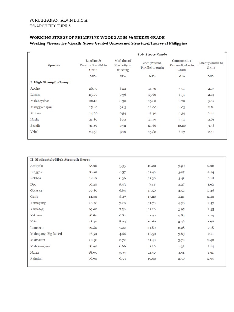 Working Stress of Philippine Woods at 80 % Stress Grade Working ...