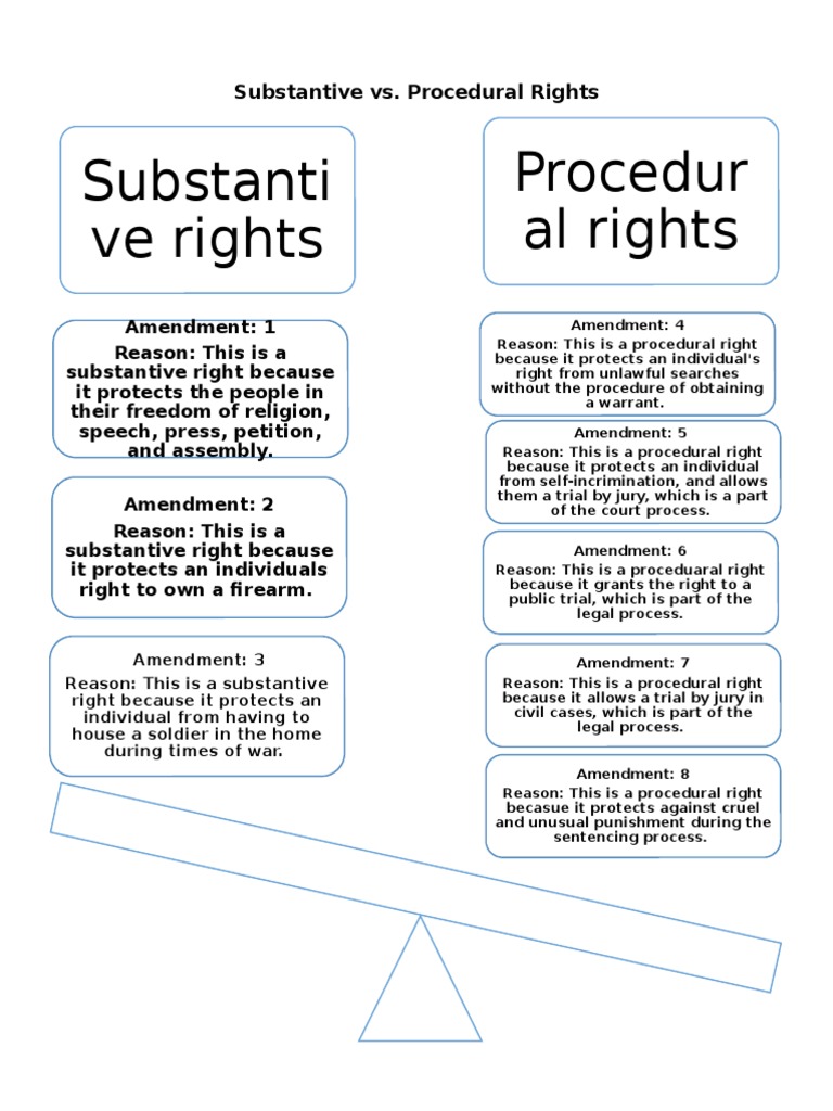 Substantive vs. Procedural Rights Guide | PDF | Social Science | Law