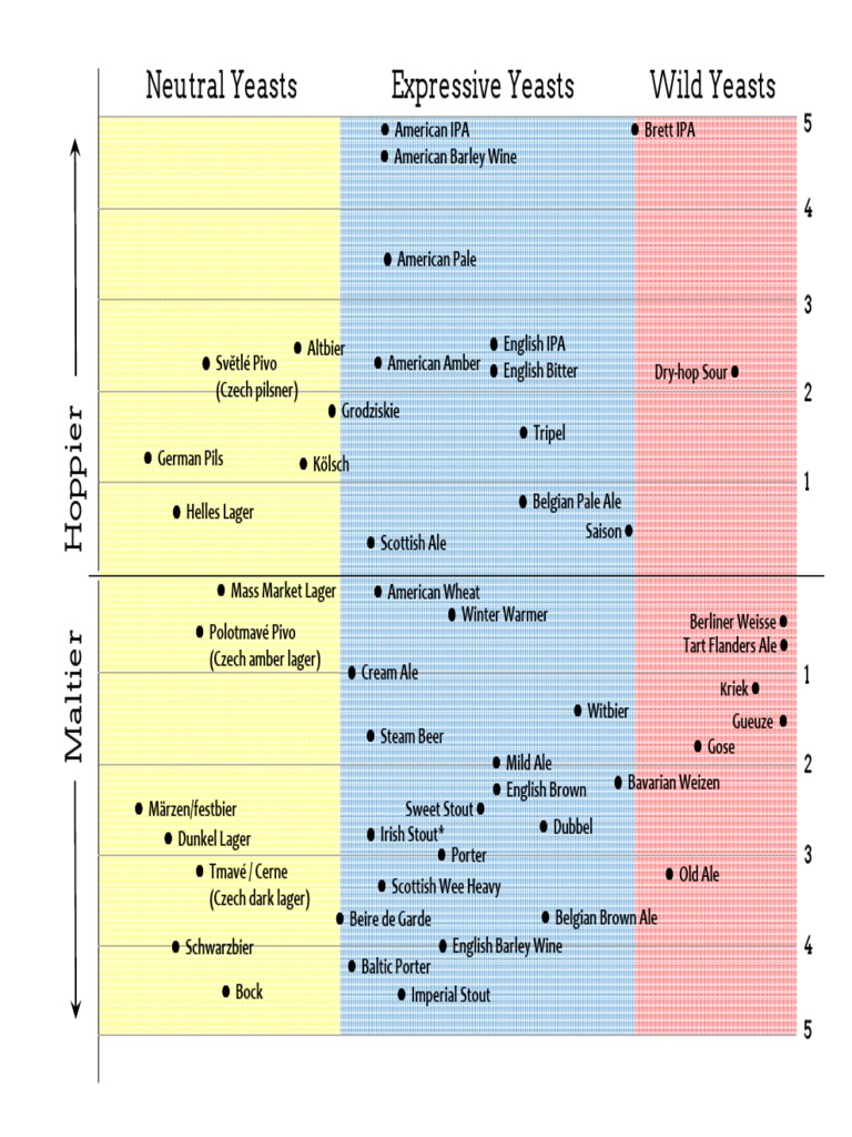 Styles Flavor Map | PDF