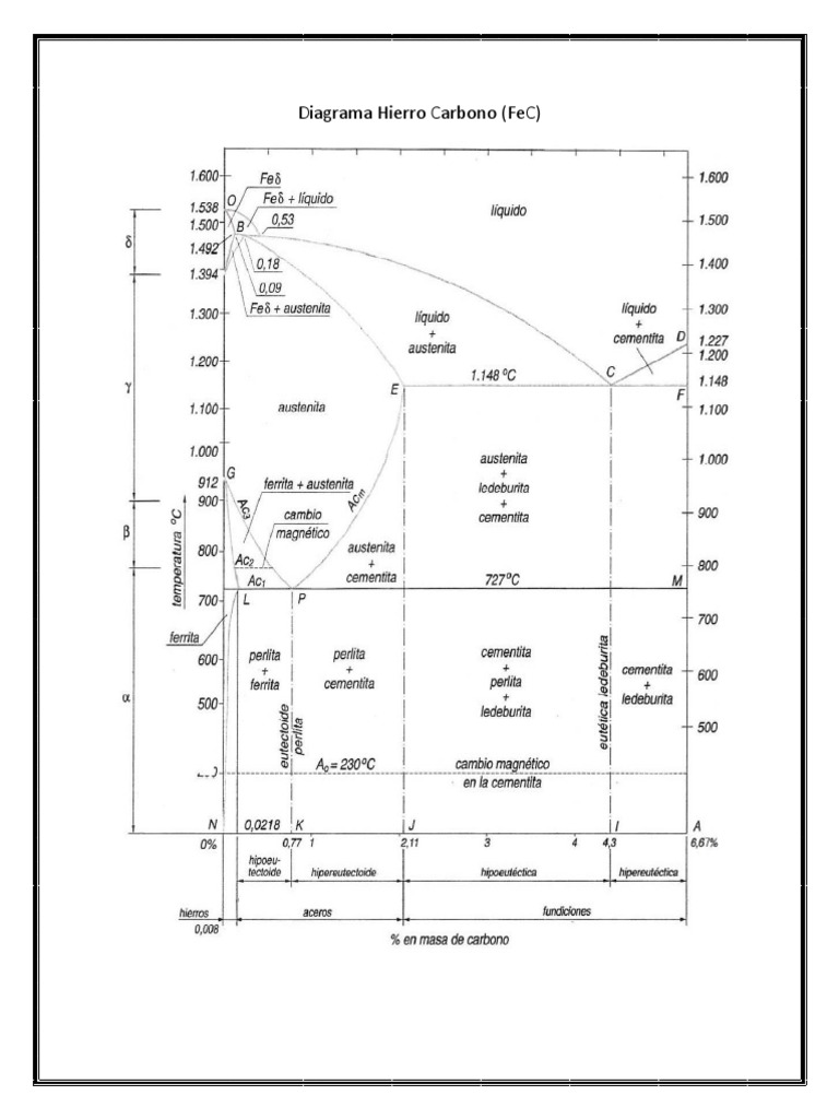 Diagrama Hierro Carbono | Crystalline Solids | Materials