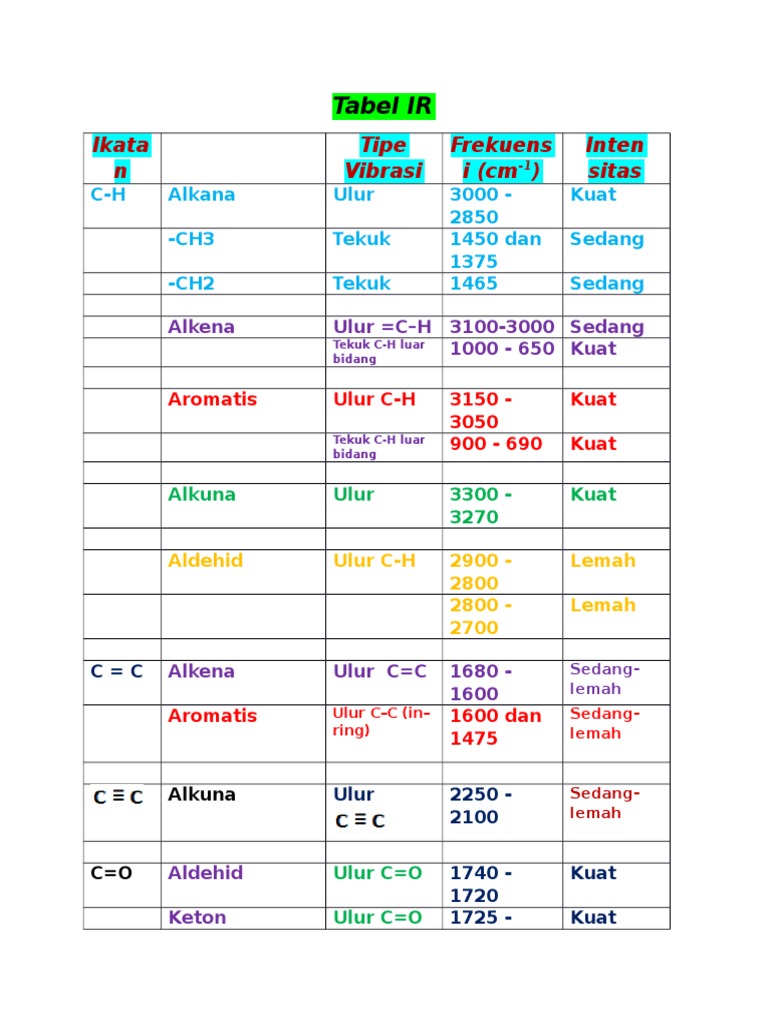 Tabel IR Dan NMR | PDF