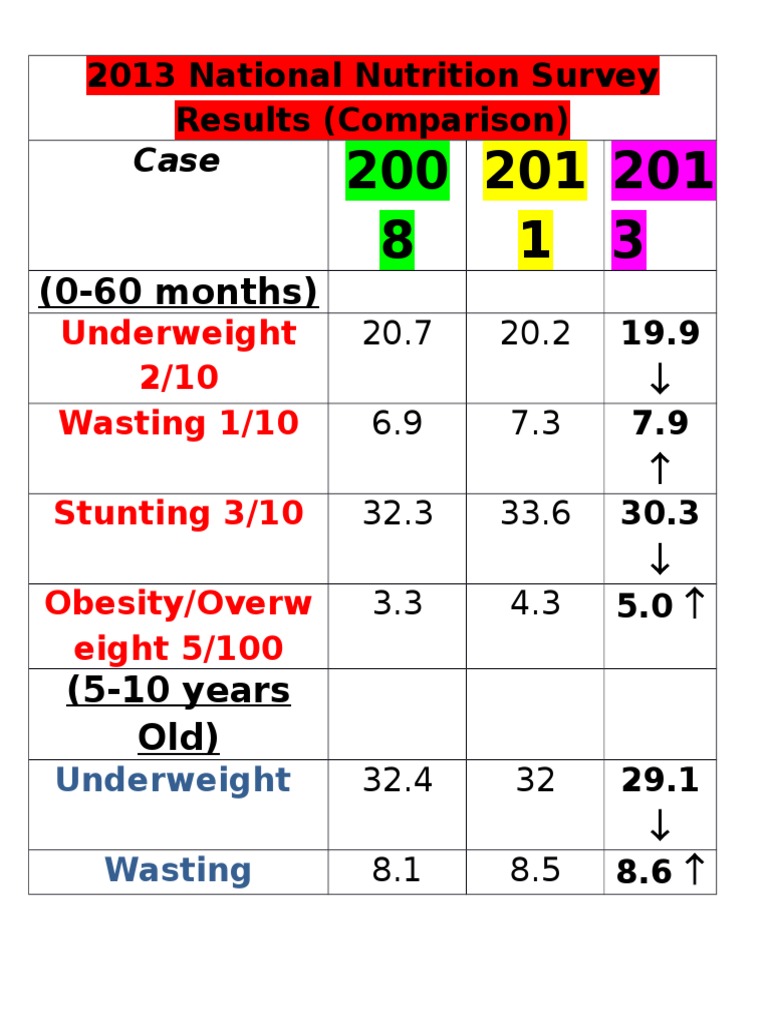 2013 National Nutrition Survey Results | PDF