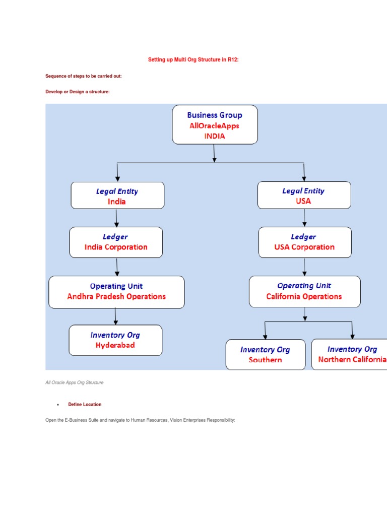 Setting Up Multi Org Structure in R12 | PDF | Access Control | Inventory