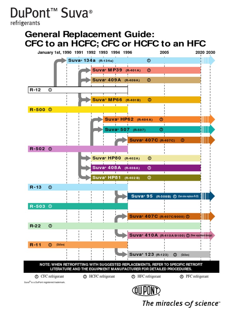 DuPont Replacement Guide | PDF | Refrigerator | Cold