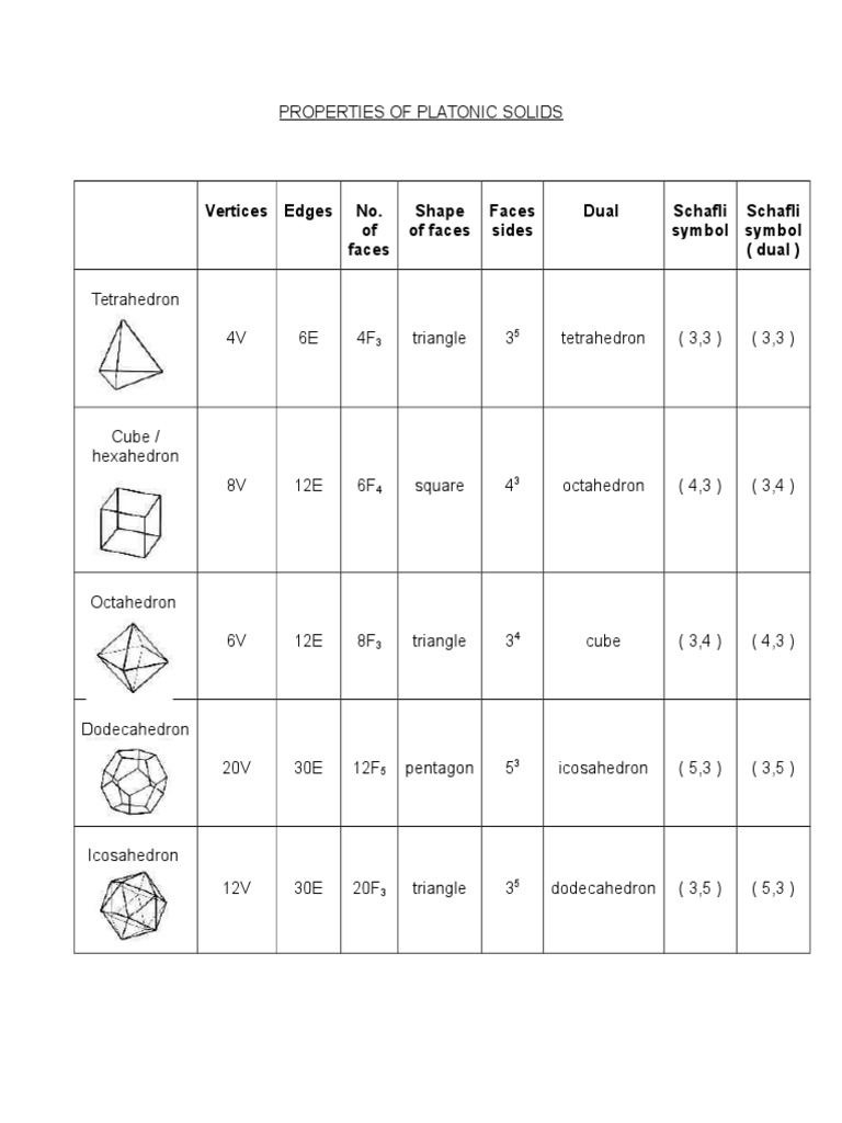 Properties of Platonic Solids | PDF