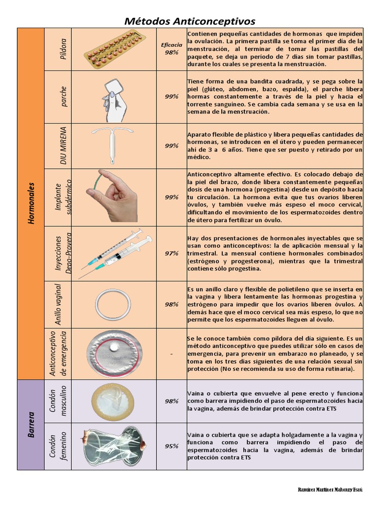 Cuadro Comparativo De Metodos Anticonceptivos Control De La Natalidad