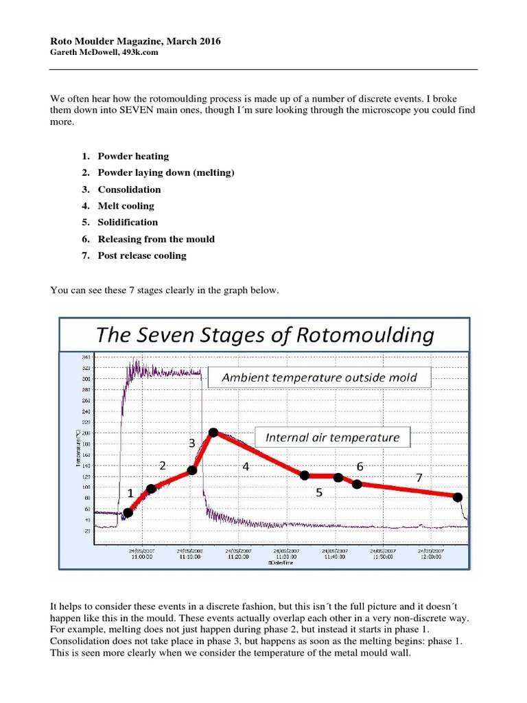 The Continuous and Overlapping Nature of the Rotomoulding Process: A ...