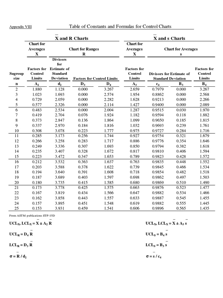 Constants Control Charts | PDF