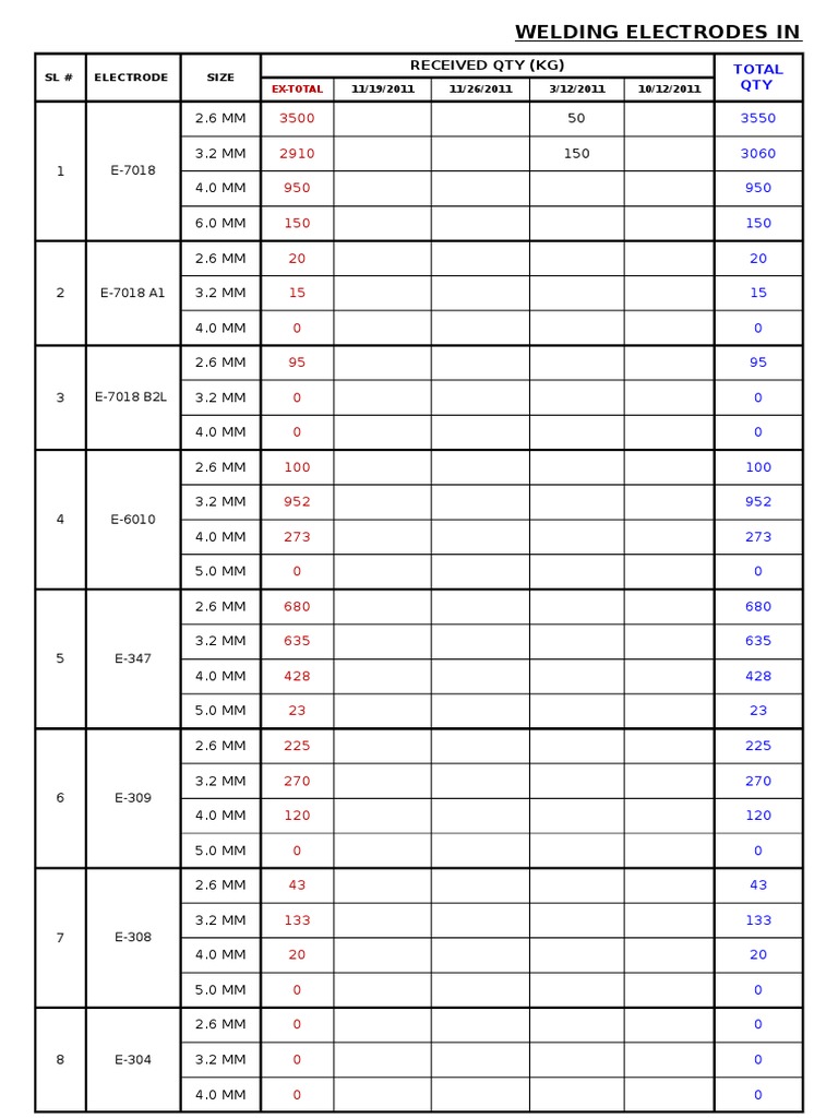 Received Qty (KG) : SL# Electrode Size | PDF | Grinding (Abrasive ...
