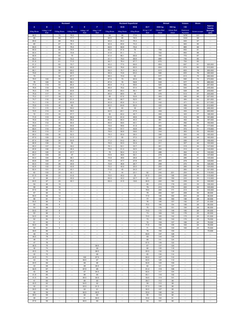 Hardness Chart | PDF | Hardness | Mechanical Engineering
