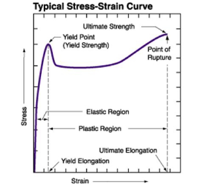 Typical Stress Strain Curve | PDF