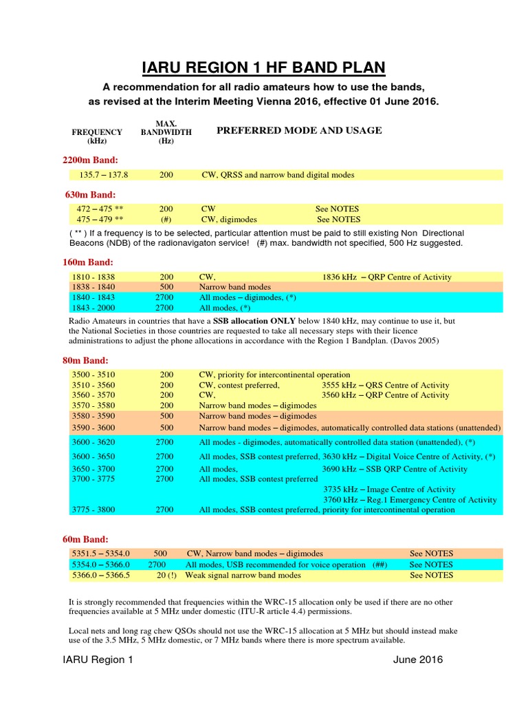 Iaru Region 1 HF Band Plan | PDF | Radio | Wireless