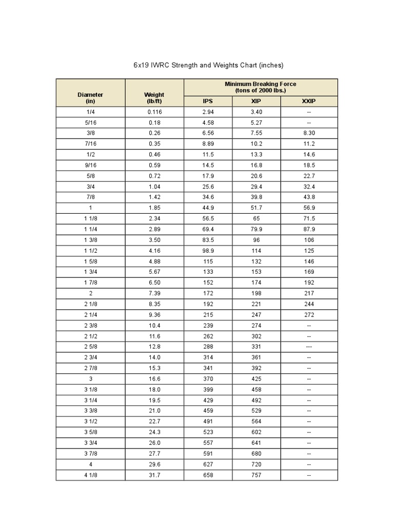 6x19 IWRC Wire Rope Strength Chart | PDF