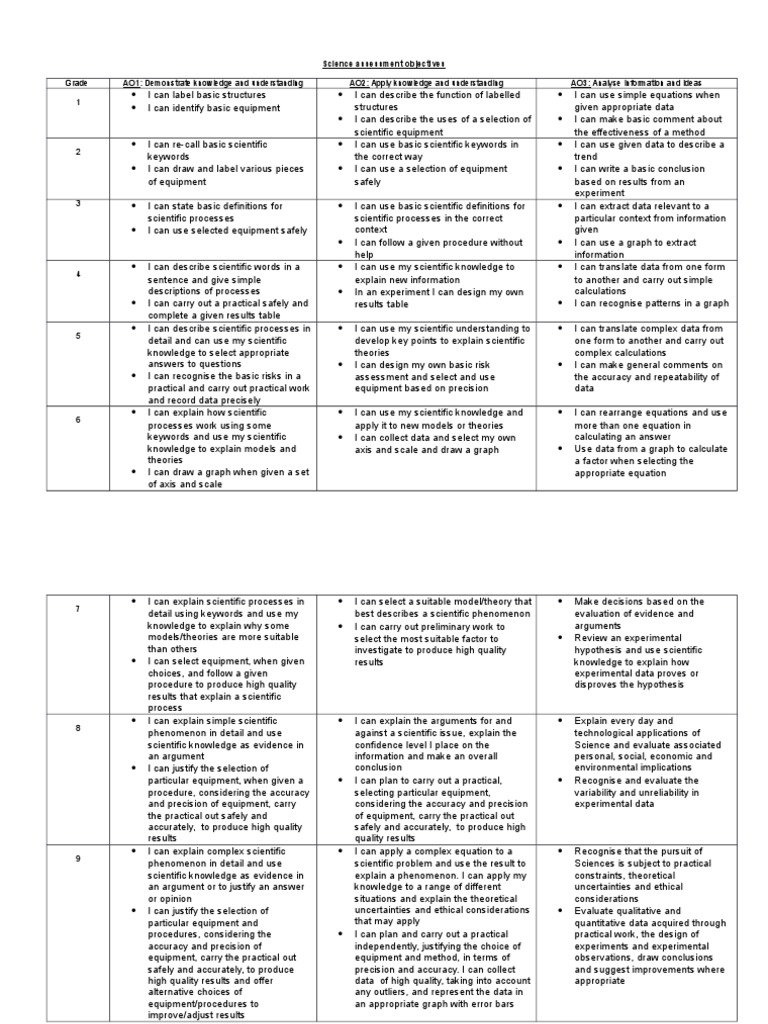 science assessment objectives 10 and 11 | Experiment | Science
