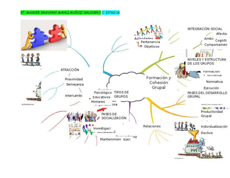 Mapa Mental Formacion y Cohesion Grupal | PDF