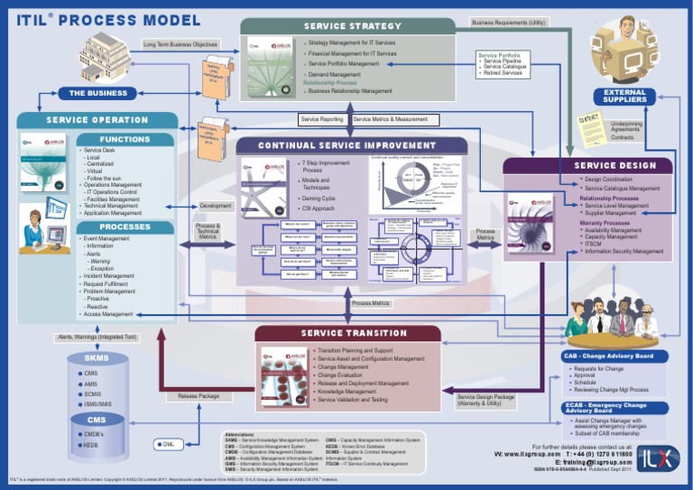 Itil Process Model Uk | PDF | Itil | Accountability