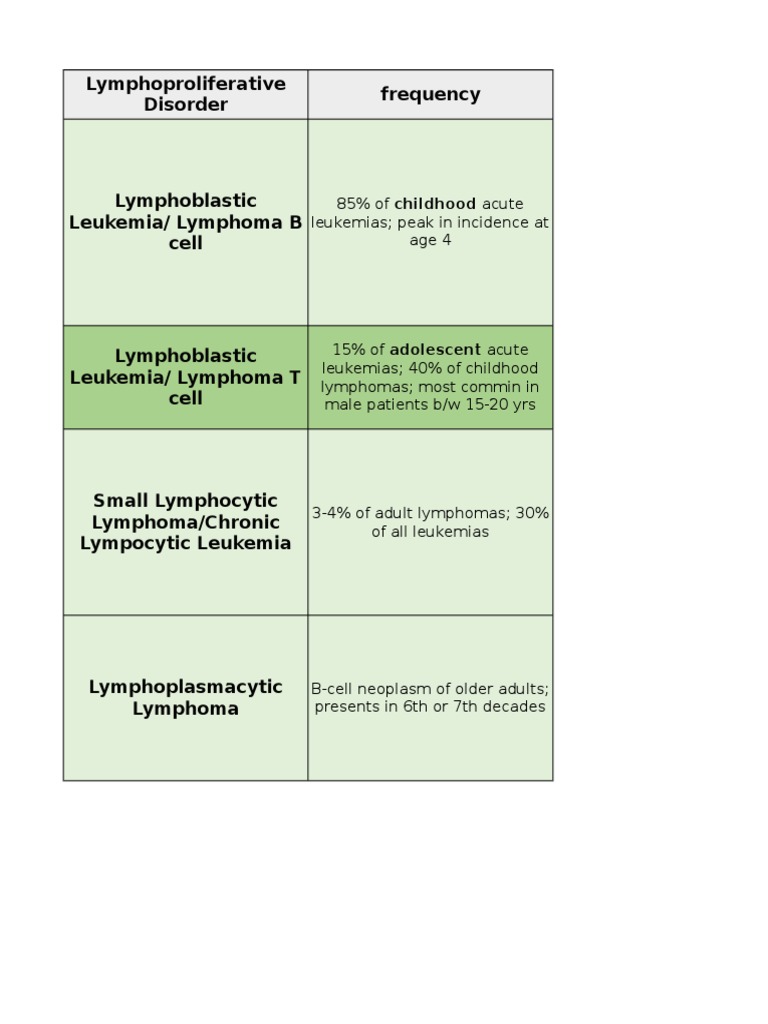 Overview of B-Cell Lymphoproliferative Disorders | PDF | Lymphoma | B Cell