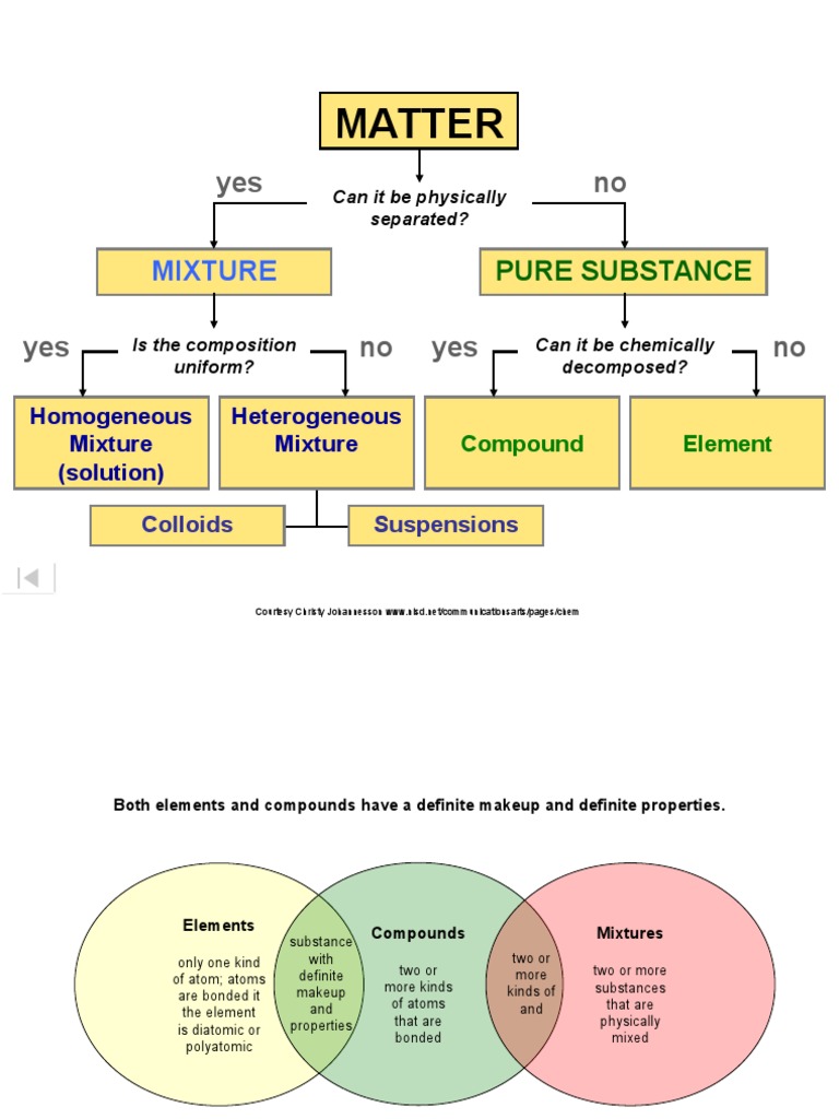 Classification of Matter | PDF | Chemical Compounds | Chemical Substances