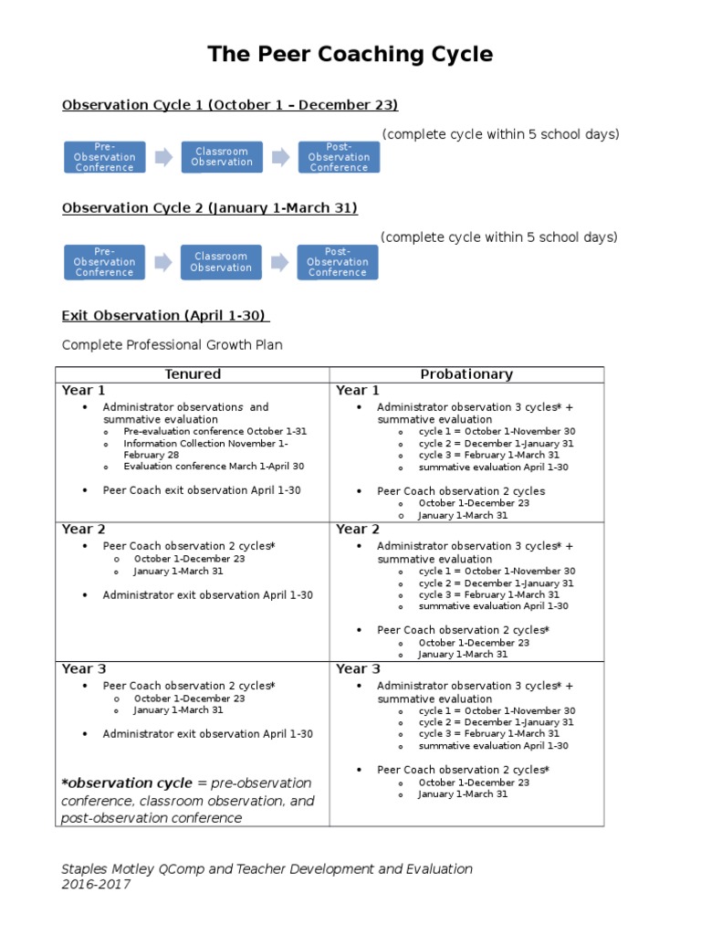 The Peer Coaching Cycle | PDF | Career & Growth | Teaching Methods ...