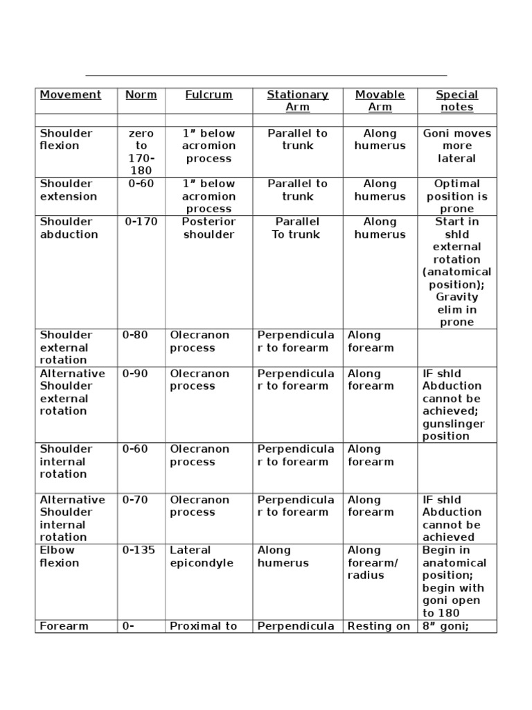 Completed Upper Extremity Rom Norms Sheet 1 | PDF | Anatomical Terms Of Motion | Joints