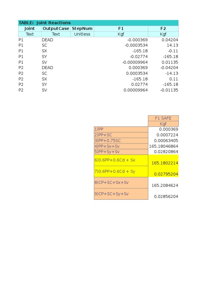 Table: Joint Reactions Joint Outputcase Stepnum F1 F2 | PDF | Computers ...