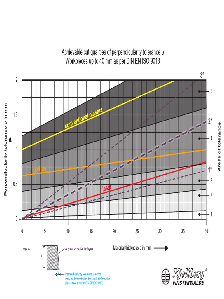 DIN EN ISO 9013 - Angular Deviation | PDF | Engineering Tolerance ...