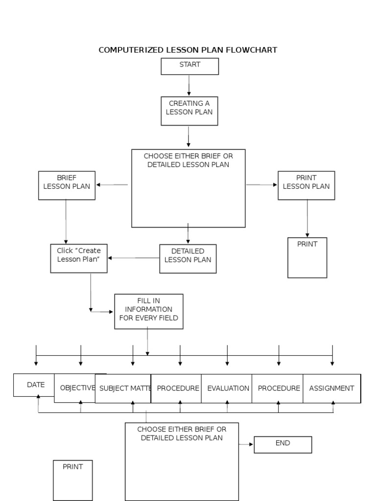 Computerized Lesson Plan Flowchart | PDF