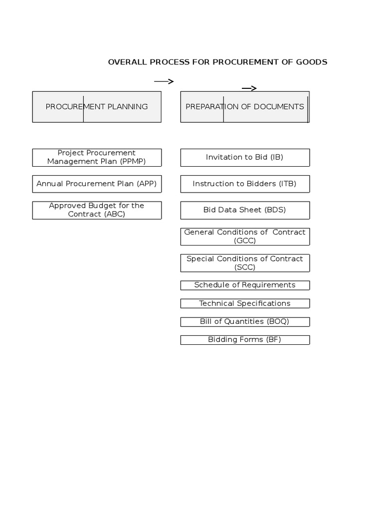 Process Flow BAC GOODS Sept 2016 | PDF | Procurement | Invoice