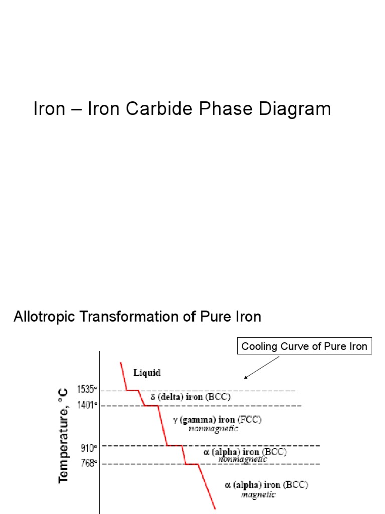 Iron - Iron Carbide Phase Diagram | PDF